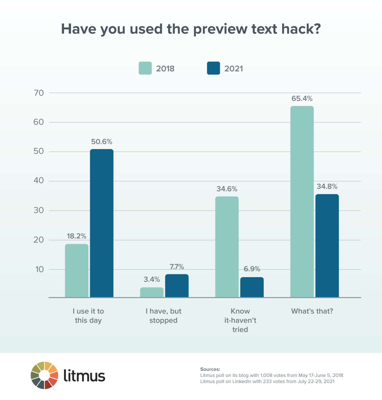 Preview Text Hack You May Want to Use in Every Email - Litmus