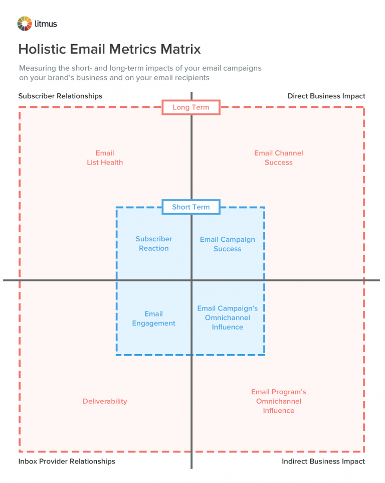 Holistic Email Metrics Matrix: Are You Seeing the Whole Picture? - Litmus