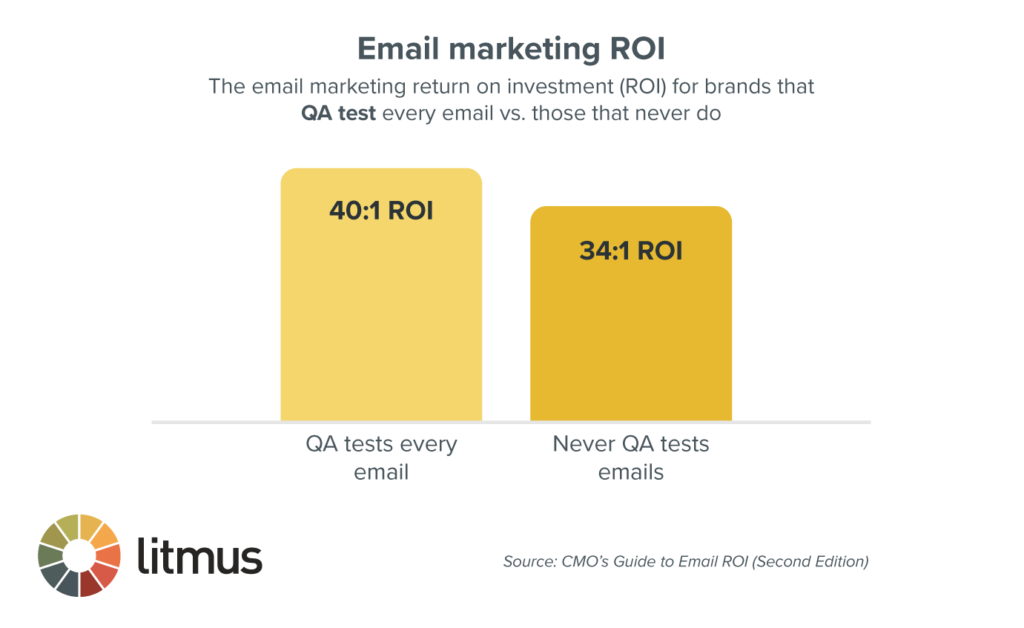 Why Testing the Rendering of Every Email Increases ROI - Litmus