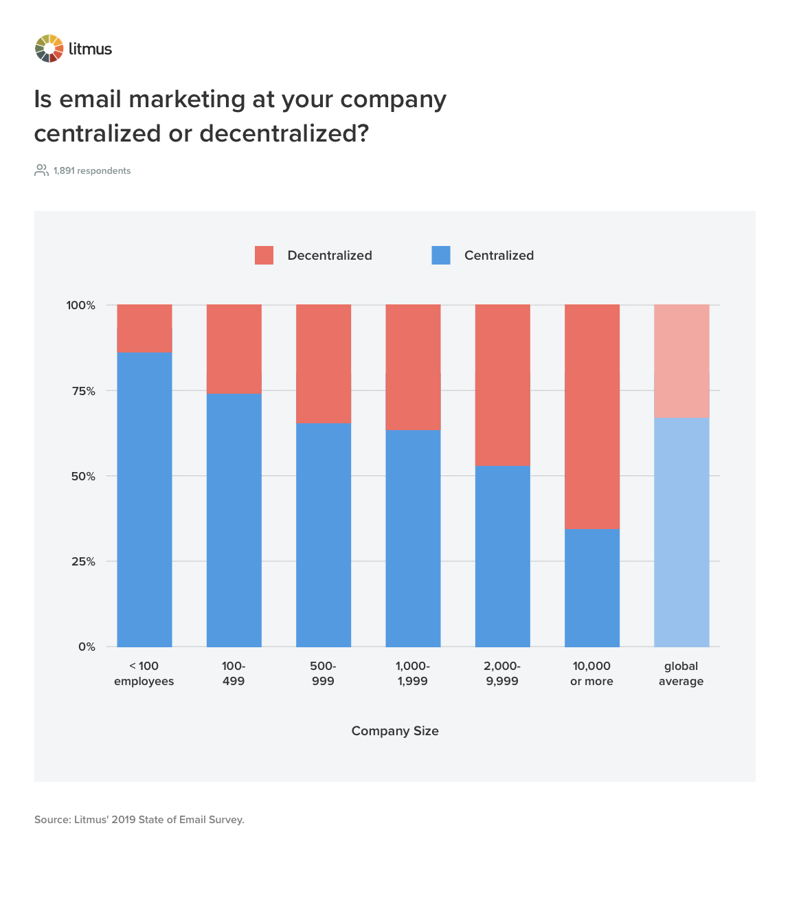 Organizing Email Teams: Centralized vs. Decentralized Team Structures ... Organizing Email Teams: Centralized vs. Decentralized Team Structures ...