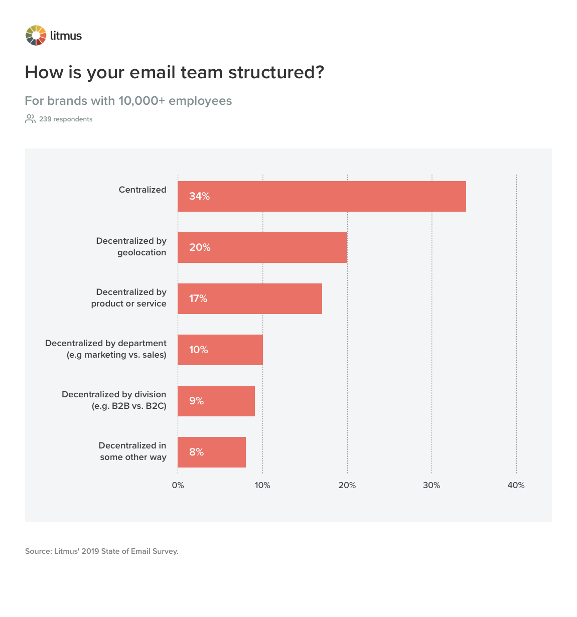 Organizing Email Teams: Centralized vs. Decentralized Team Structures ... Organizing Email Teams: Centralized vs. Decentralized Team Structures ...