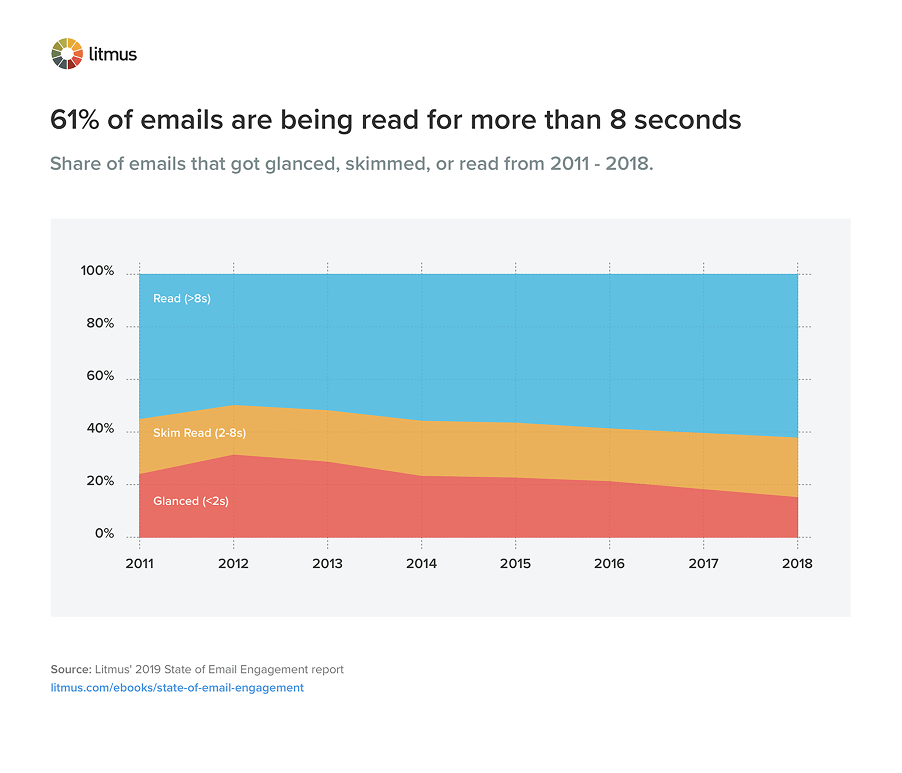 Email Read Time Up By 21% Experts Share | Key Insights