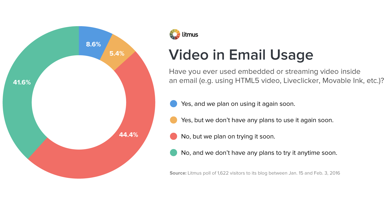 The Pros And Cons Of Video In Email Video Litmus
