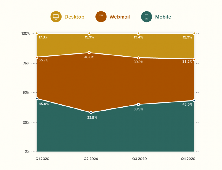 Email client market share in 2020: What's popular? [Infographic] - Litmus