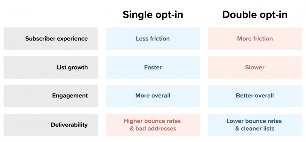 Email marketing assumptions: I need to use double opt-in for all ...
