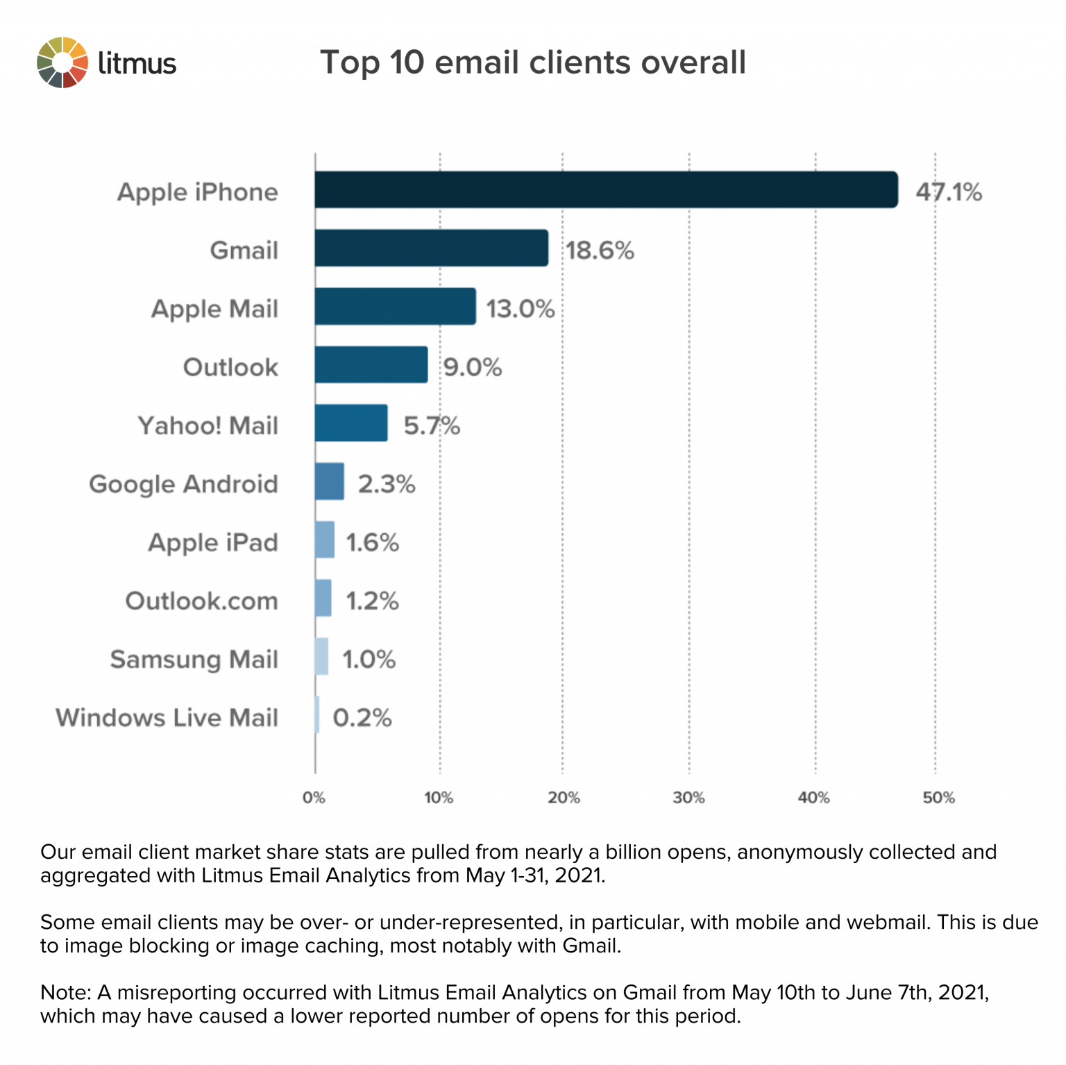 Email Client Market Share in May 2021: The Recovery of Mobile and More ...