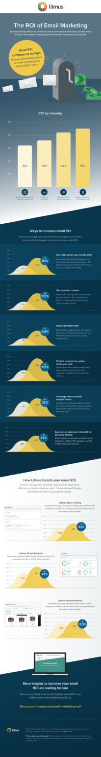 The ROI of Email Marketing [Infographic] - Litmus