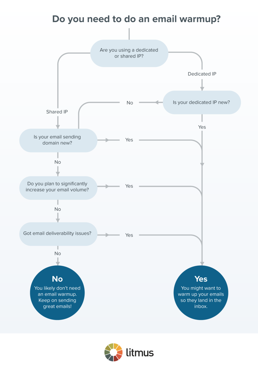 New IP or Domain? Here's How To Do an Email Warm Up - Litmus
