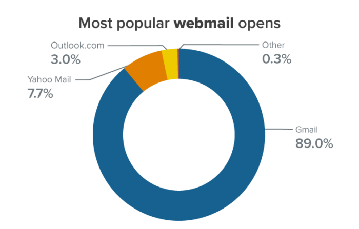 Email Client Market Share in January 2021 - Litmus