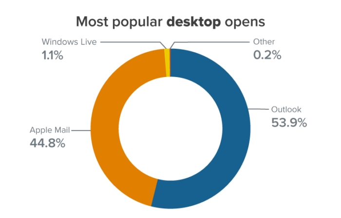Most Popular Email Clients in February 2022 - Litmus