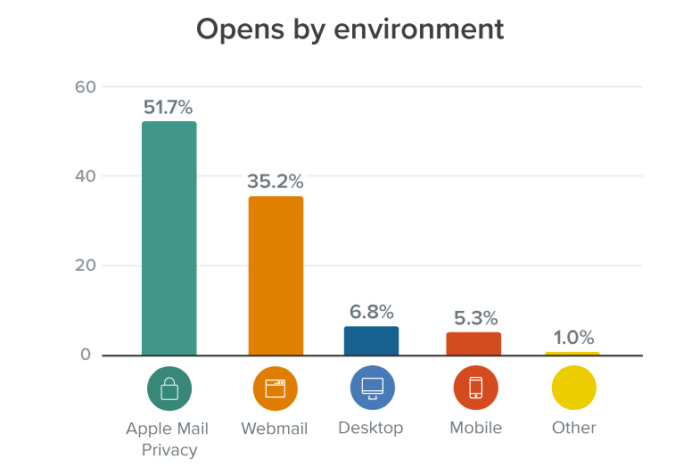 Most Popular Email Clients in May 2022 - Litmus