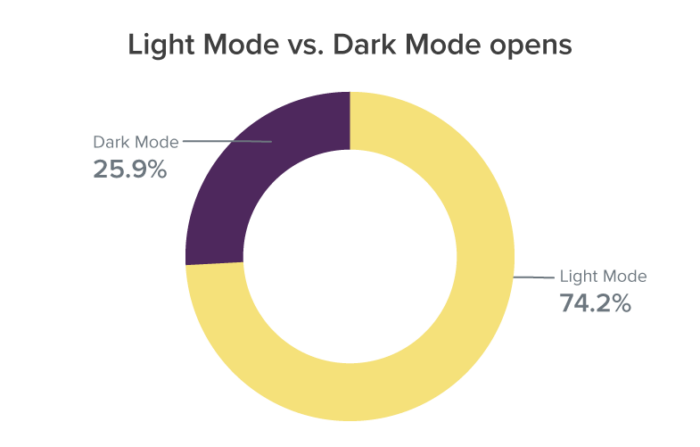 Most Popular Email Clients in June 2022 - Litmus