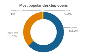 Most Popular Email Clients in June 2022 - Litmus