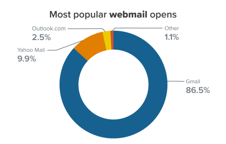Most Popular Email Clients in July 2022 - Litmus