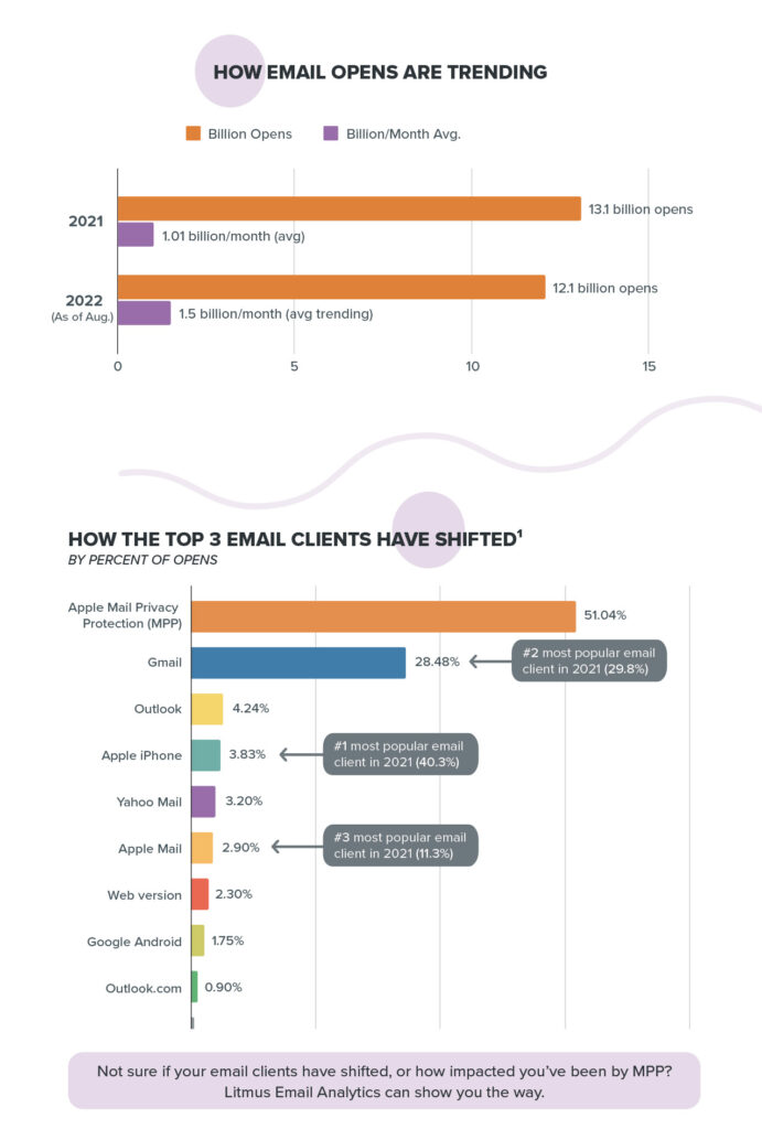 Trends in Email Engagement [Infographic] - Litmus