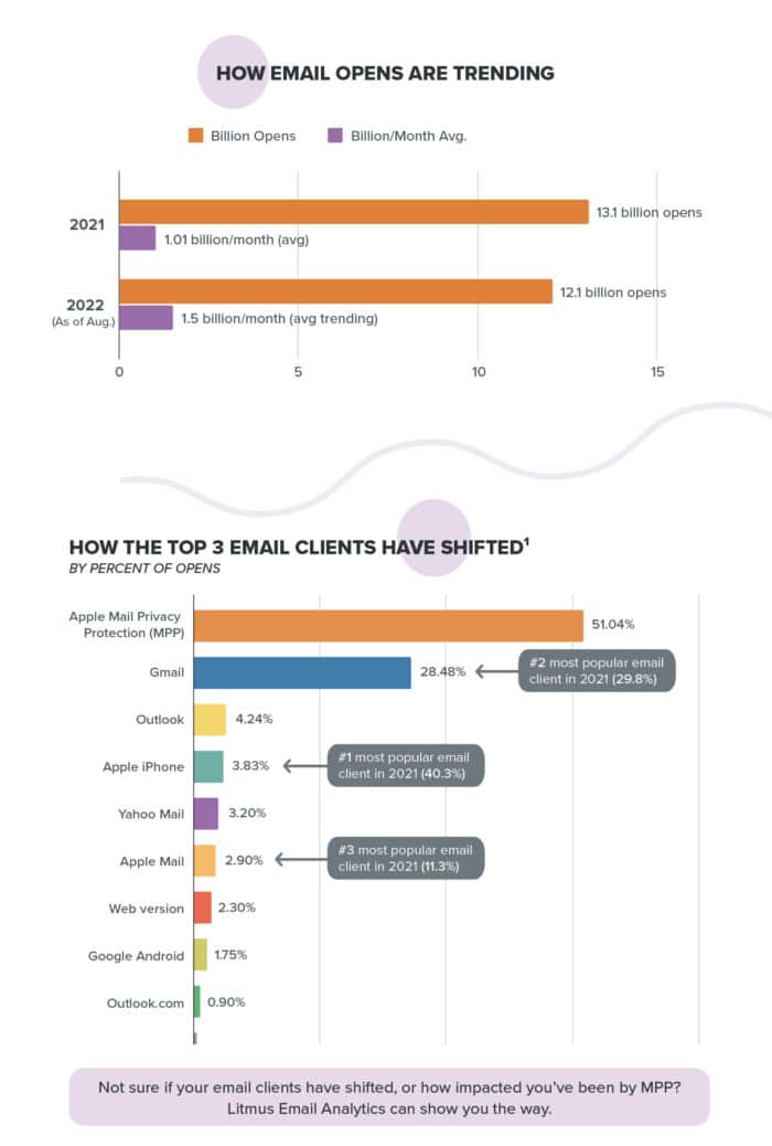 Trends in Email Engagement [Infographic] - Litmus