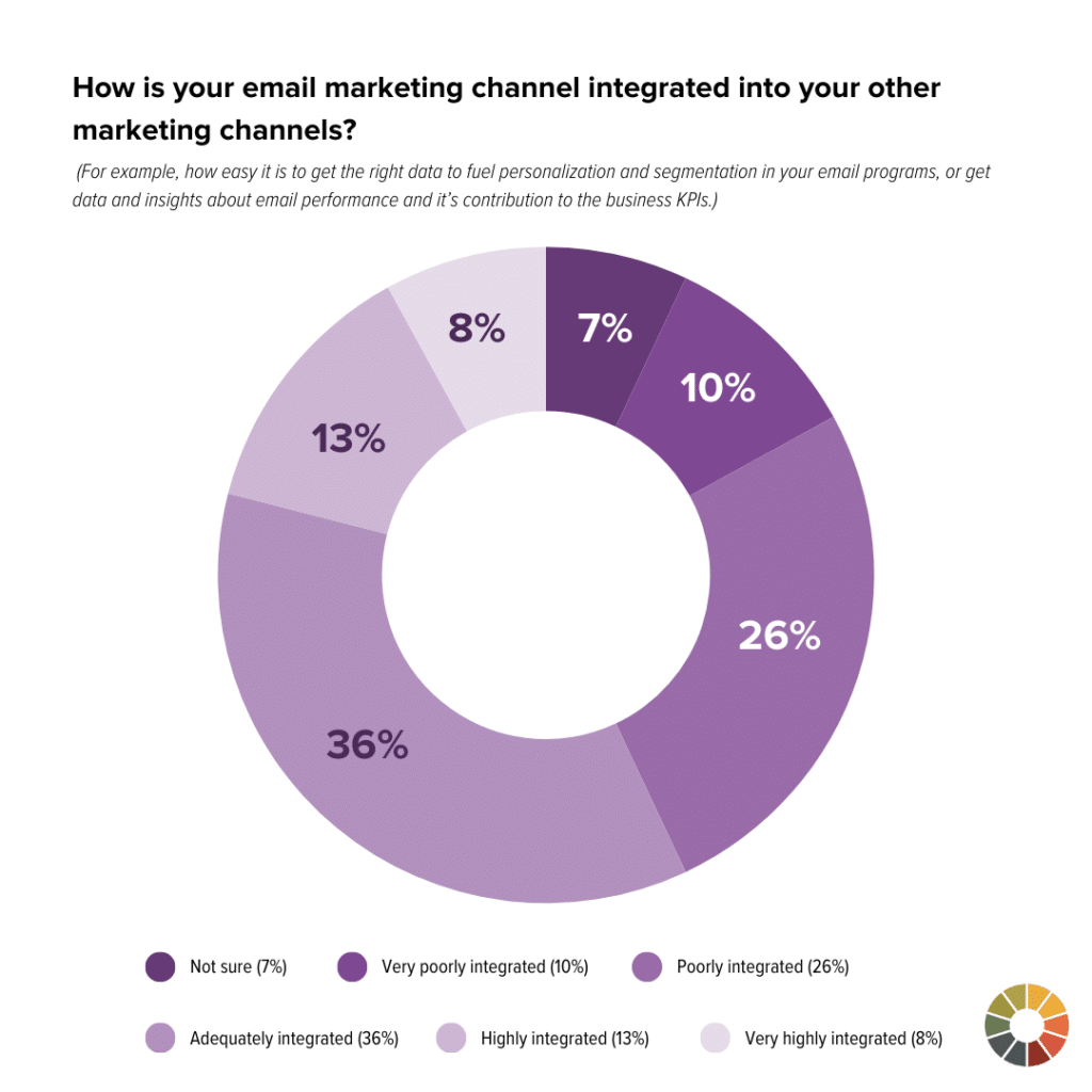 The State of Email Marketers' Tech Stack - Litmus