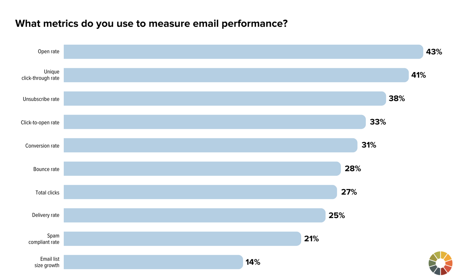 The State of Email Marketers' Tech Stack - Litmus