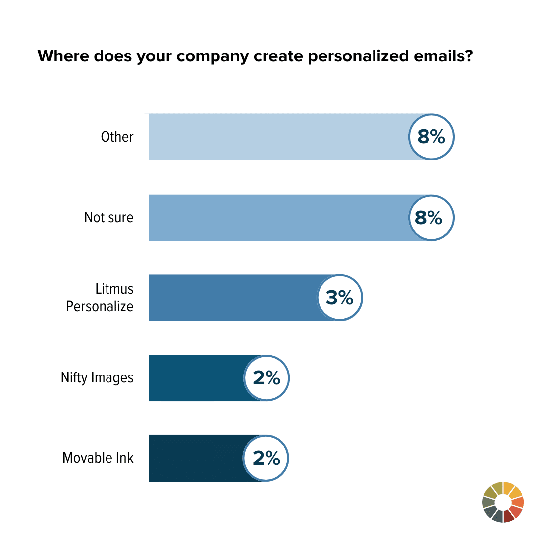 Key Lessons to Enhance Your Email Personalization Using Data - Litmus
