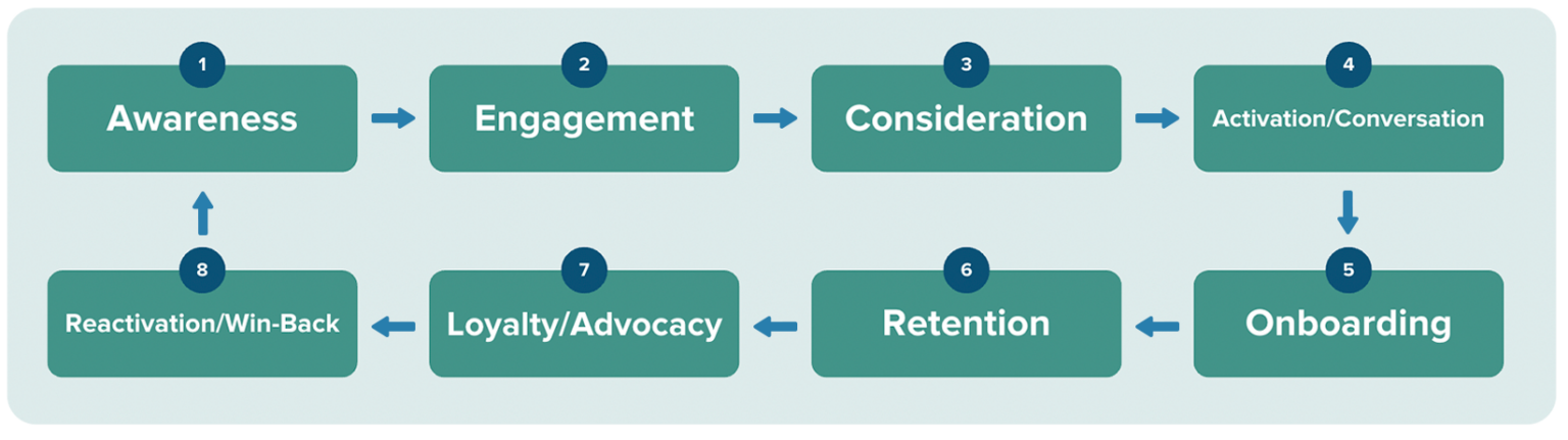 Mastering Lifecycle Marketing: Guide for Marketers | Litmus