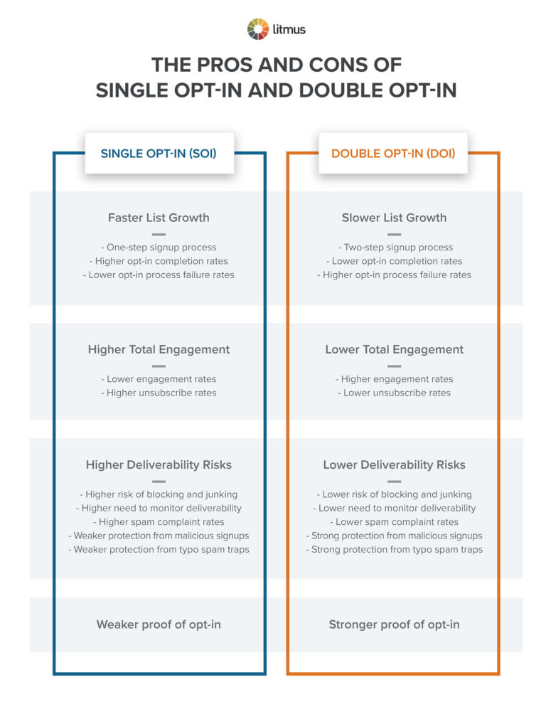 Marketers' Guide to Single Opt-In vs Double-Opt Strategies - Litmus