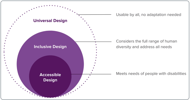Accessibility vs Inclusion: Marketing Experiences for All - Litmus